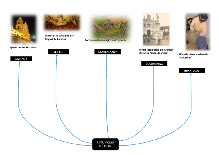 Mapa Mental Patrimonio Cultural Azogues | PDF