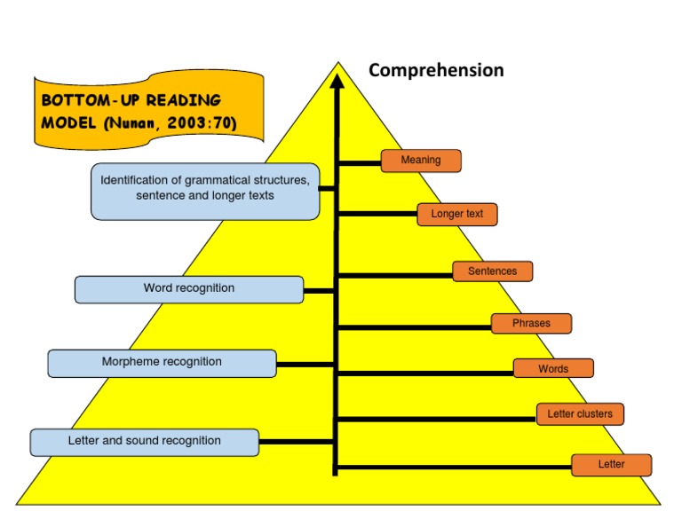 Comprehension: Bottom-Up Reading MODEL (Nunan, 2003:70) | PDF