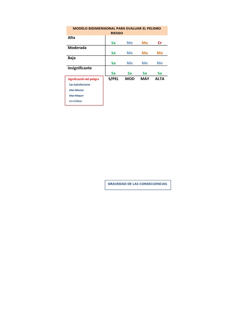 Modelo Bidimensional para Evaluar El Peligro Riesgo | PDF