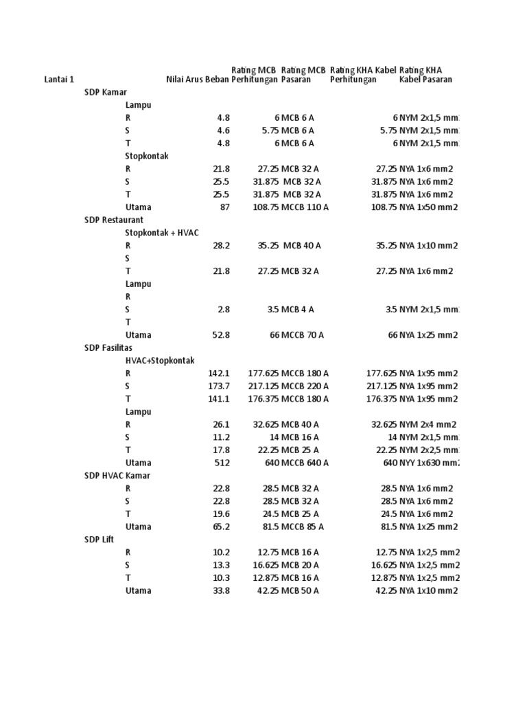 Perhitungan Rating MCB Dan Kabel | PDF | Sains & Matematika | Komputer