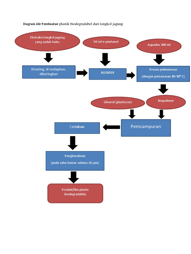 Diagram Alir Polimer Alam | PDF