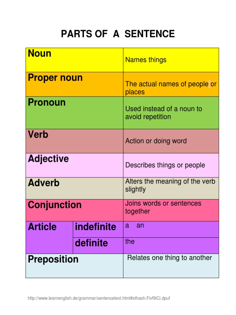 Parts of A Sentence Noun Proper Noun Pronoun | PDF