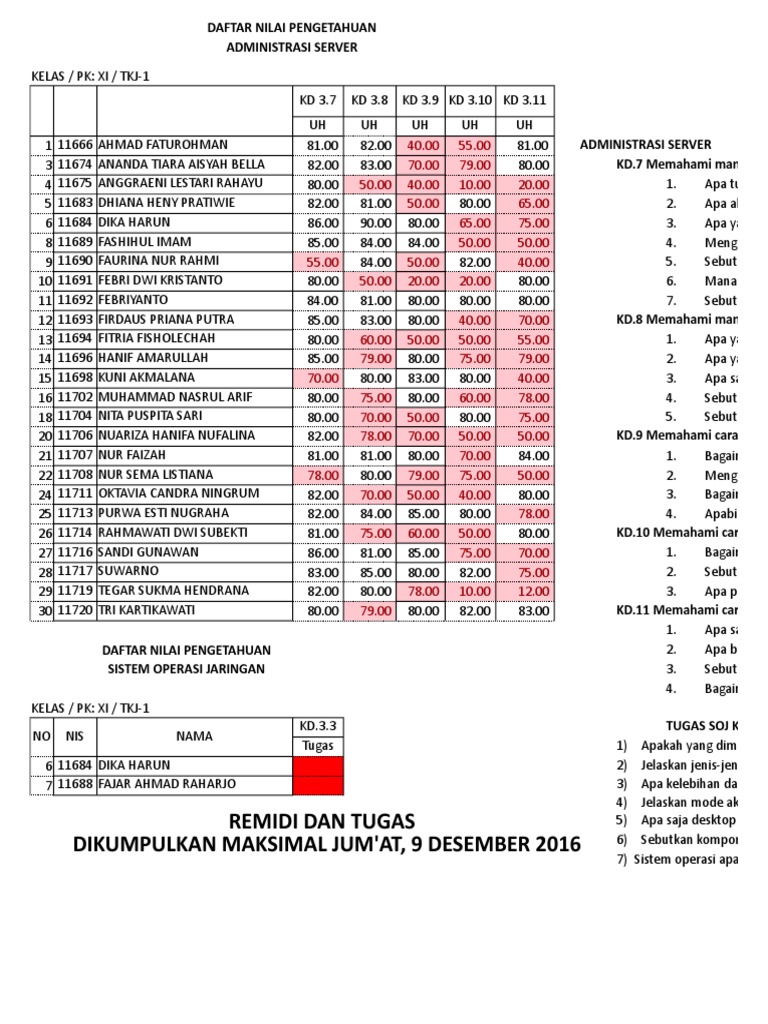 Nilai dan Tugas Kelas XI TKJ | PDF