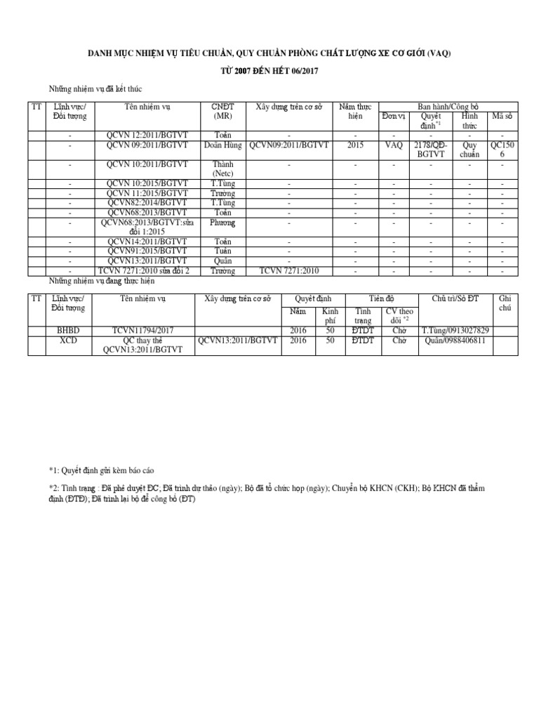 Danh Muc Nhiem Vu Tieu Chuan, Quy Chuan Vaq | PDF