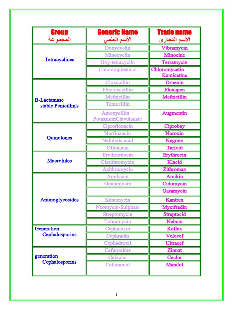 Trade Name Generic Name Group: Tetracyclines | PDF | Medicinal ...