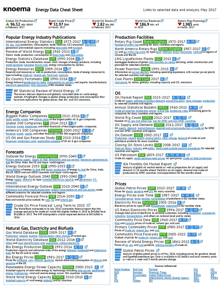Energy Data Cheat Sheet 2017 PDF | PDF | Opec | International Energy Agency