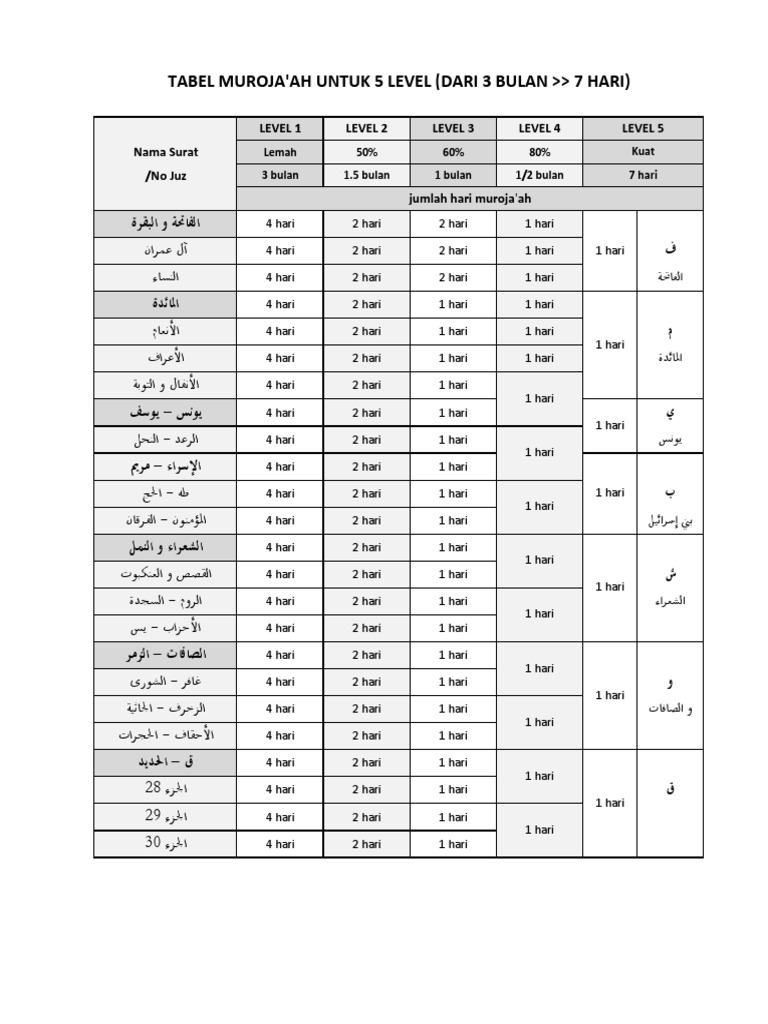 Tabel Murojaah 5 Level | PDF