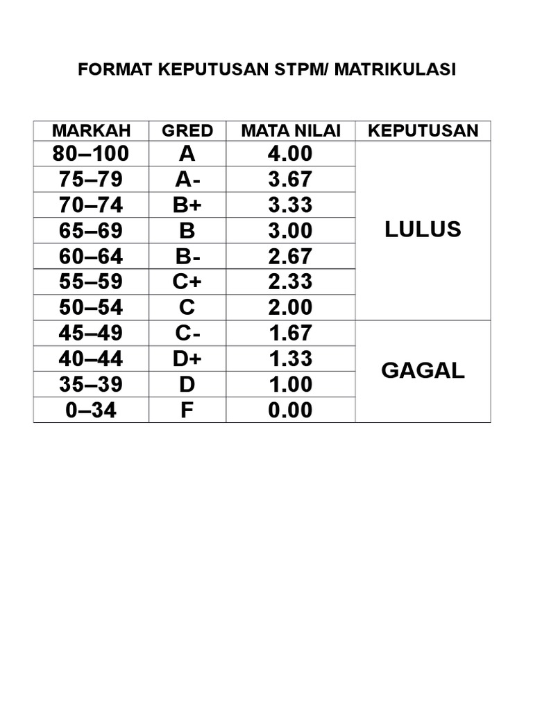 Format Keputusan STPM | PDF
