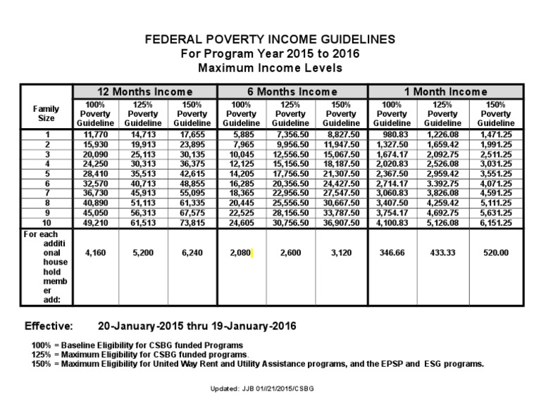 2015 Federal Poverty Guidelines Chart | PDF | Poverty | Poverty ...