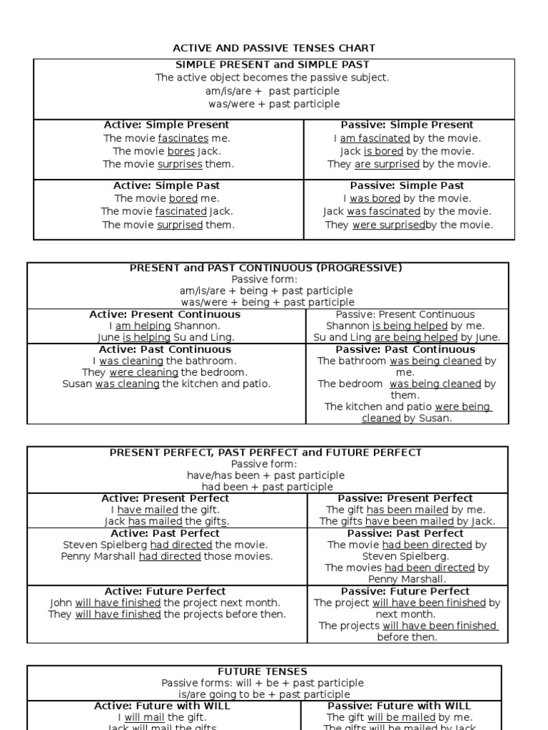 Active And Passive Voice Examples For All Tenses Table Of Active And