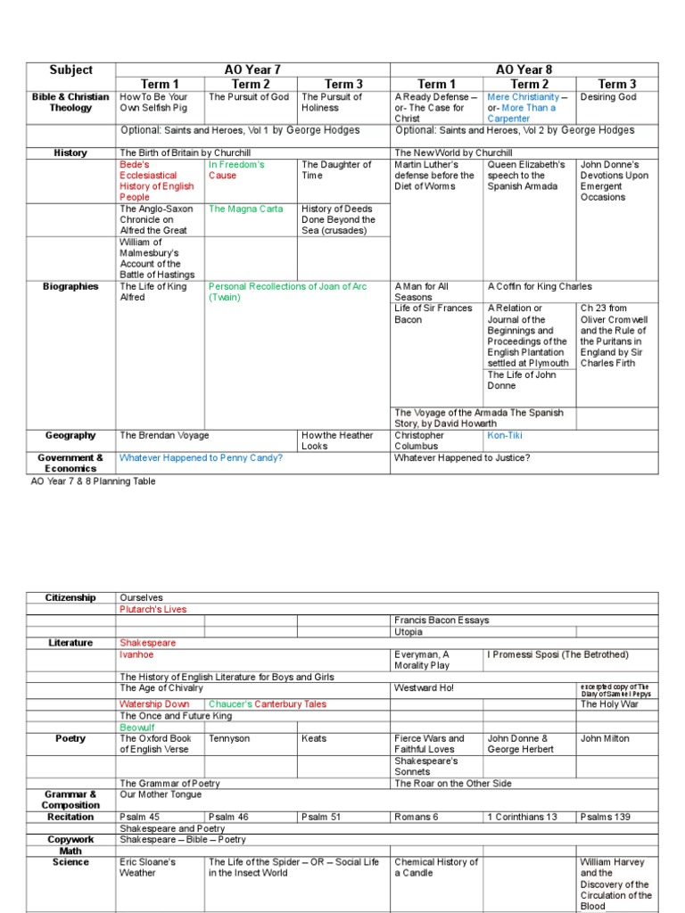 AO Year 7 & 8 Curriculum Overview | PDF | English Literature | England