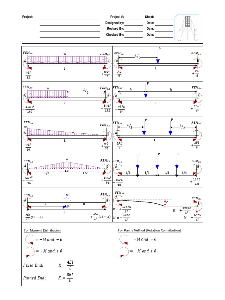 Fixed End Moment Formulas and Tables | PDF