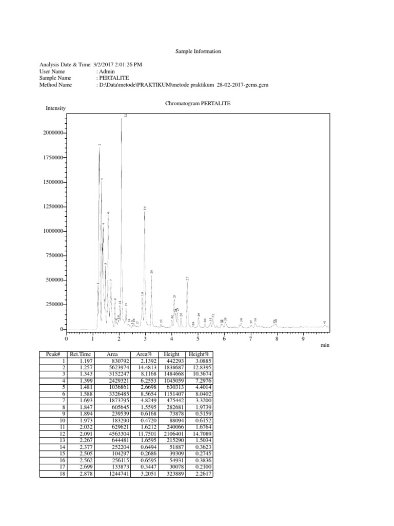 Kromatogram PertaLite | PDF