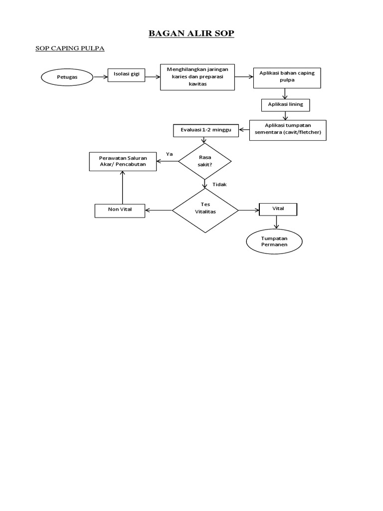 Bagan Alir Sop | PDF