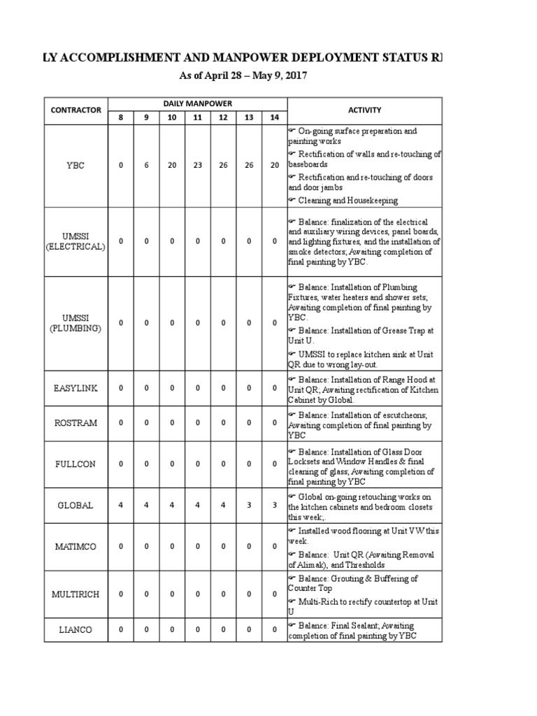 Weekly Accomplishment and Manpower Deployment Status Report: As of ...