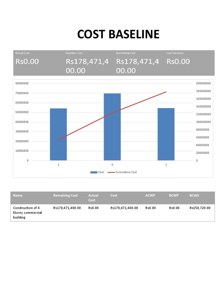 Cost Baseline: Name Remaining Cost Actual Cost Cost Acwp BCWP Bcws | PDF