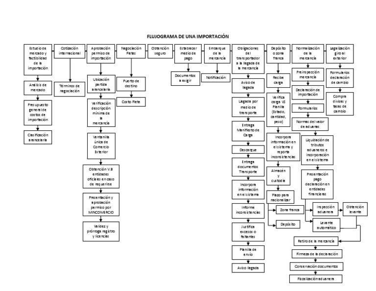 Flujograma de Una Importacion | PDF | aduana | Comercio