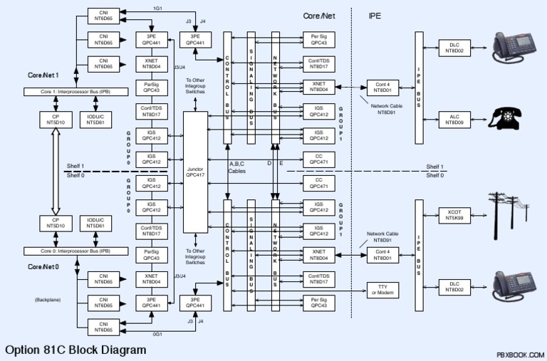 Option 81C Block Diagram: IPE Core/Net | PDF | Telecommunications ...