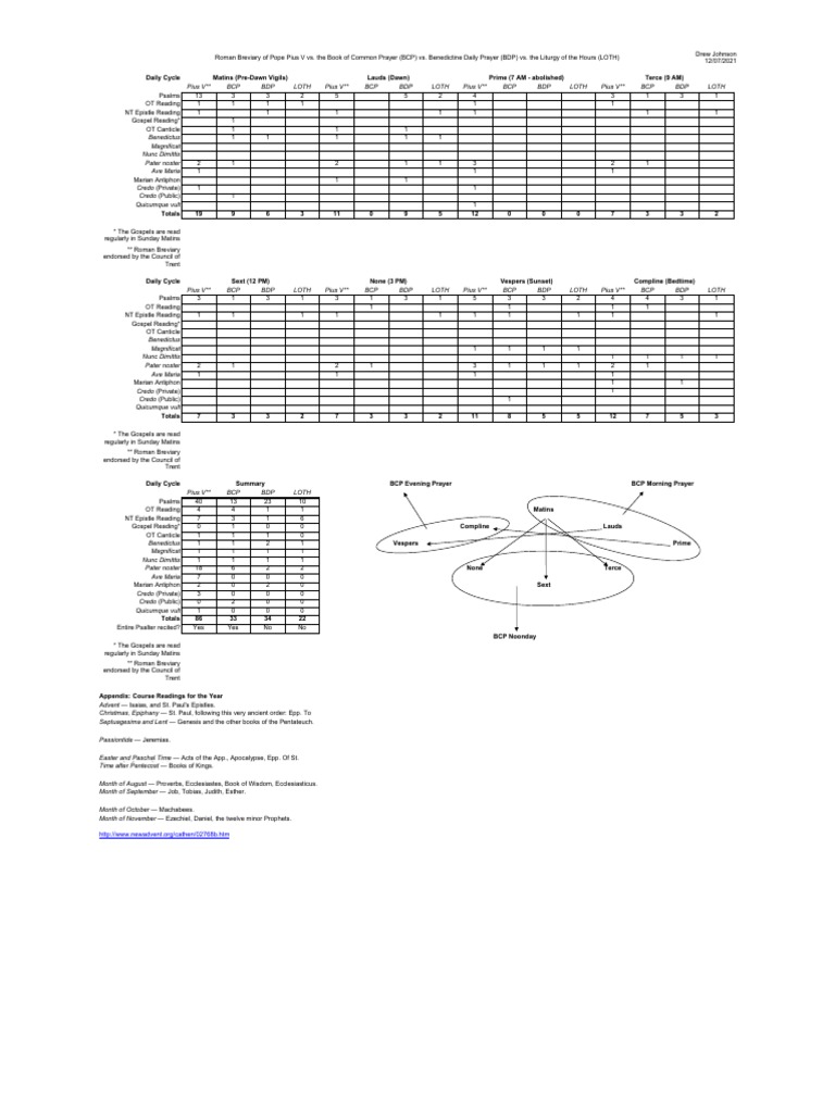 Breviary Comparison: Liturgy of Hours | PDF | Christian Literature ...
