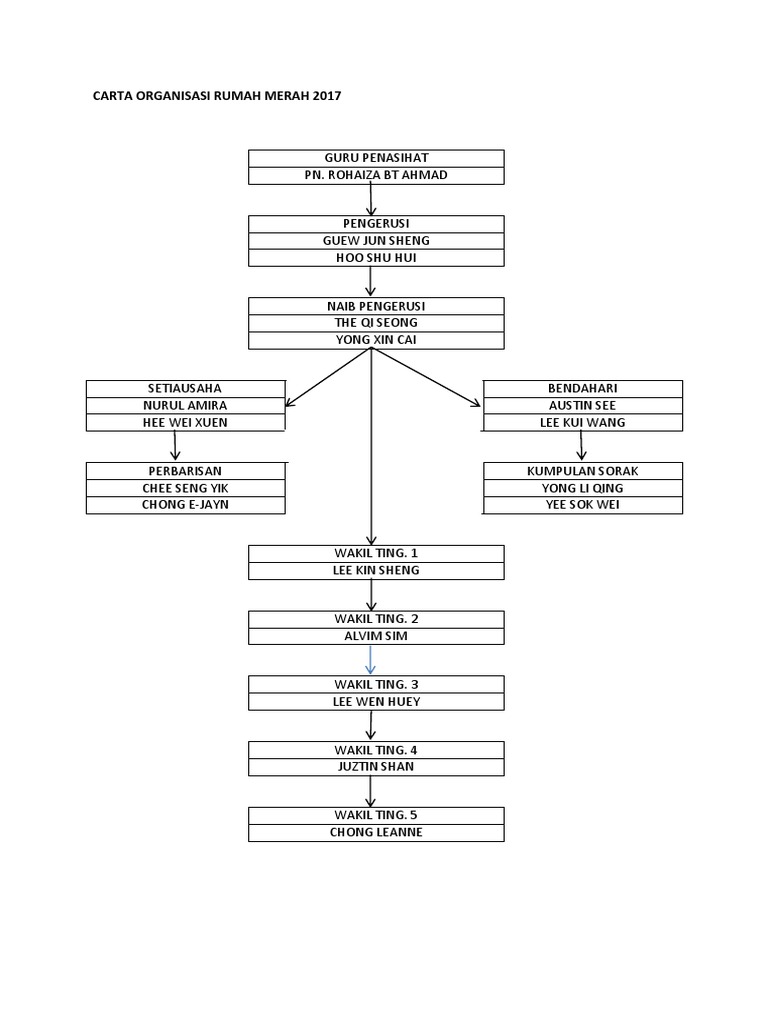 Carta Organisasi Rumah Merah 2017 | PDF