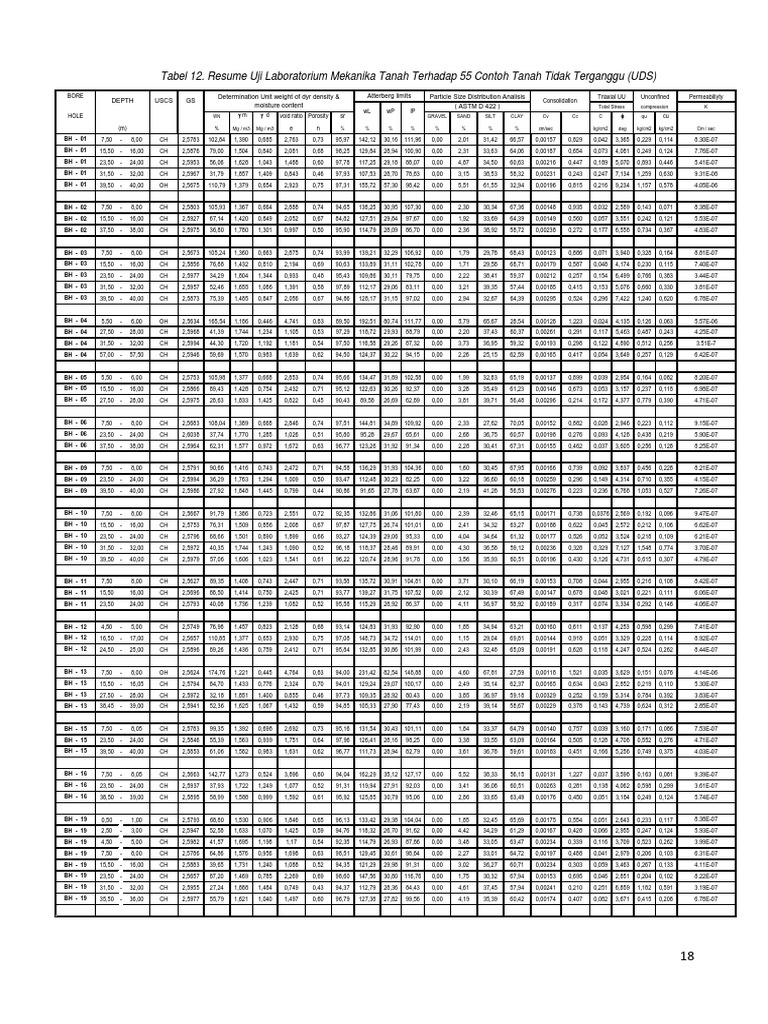 Data Uji Laboratorium Tanah UDS | PDF