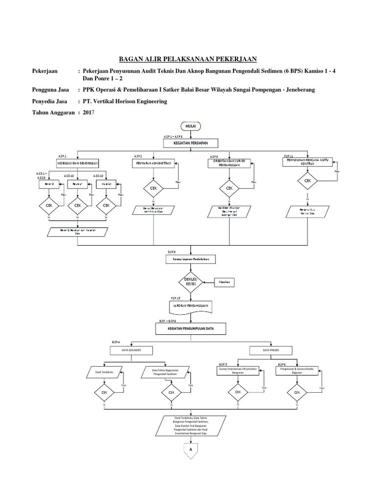 Bagan Alir Pelaksanaan Konstruksi | PDF