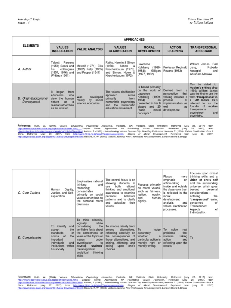 Values Education Approaches Pdf Morality Self