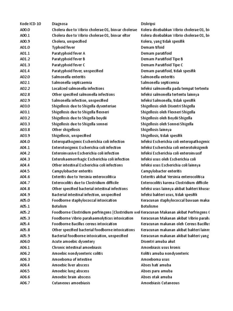 Kode Icd 10 | PDF