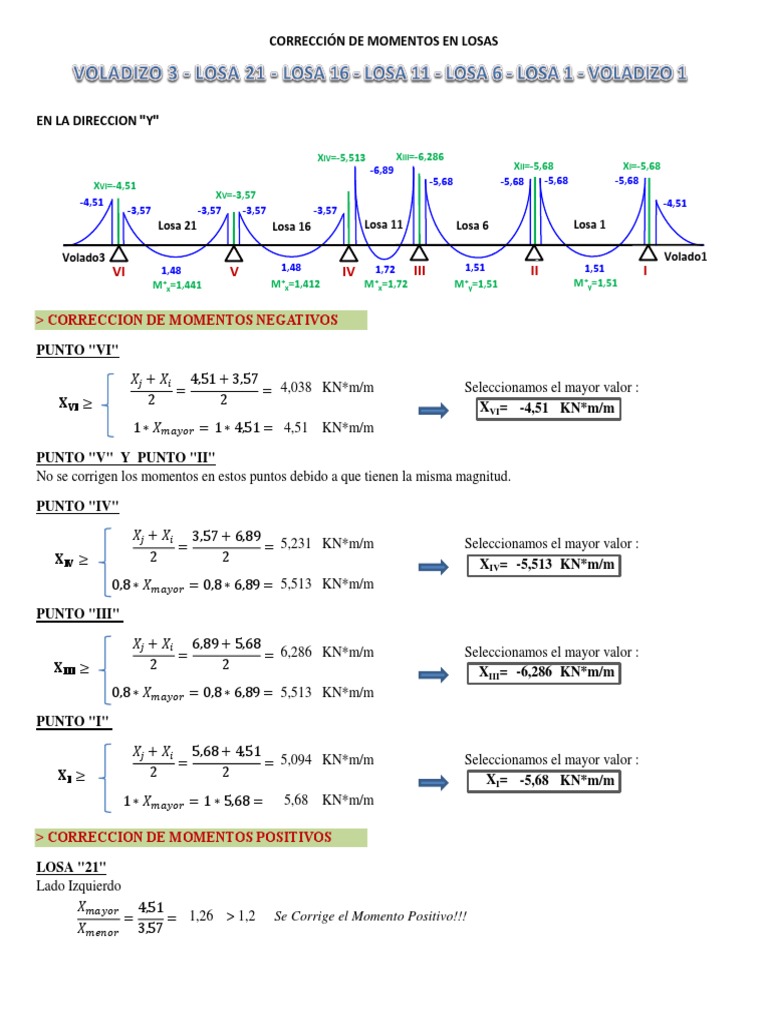 Correccion de Momentos de Una Losa Macisa | PDF