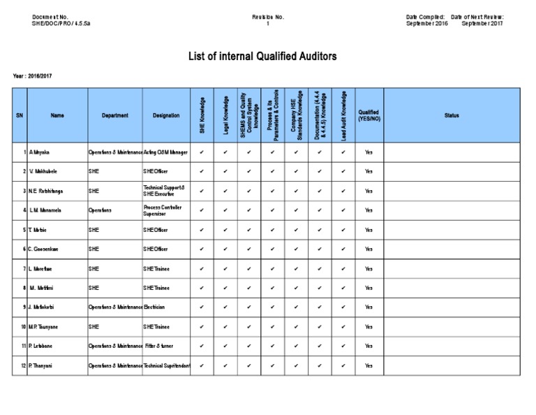 Internal Qualified Auditor List | PDF | Risk Management | Accounting