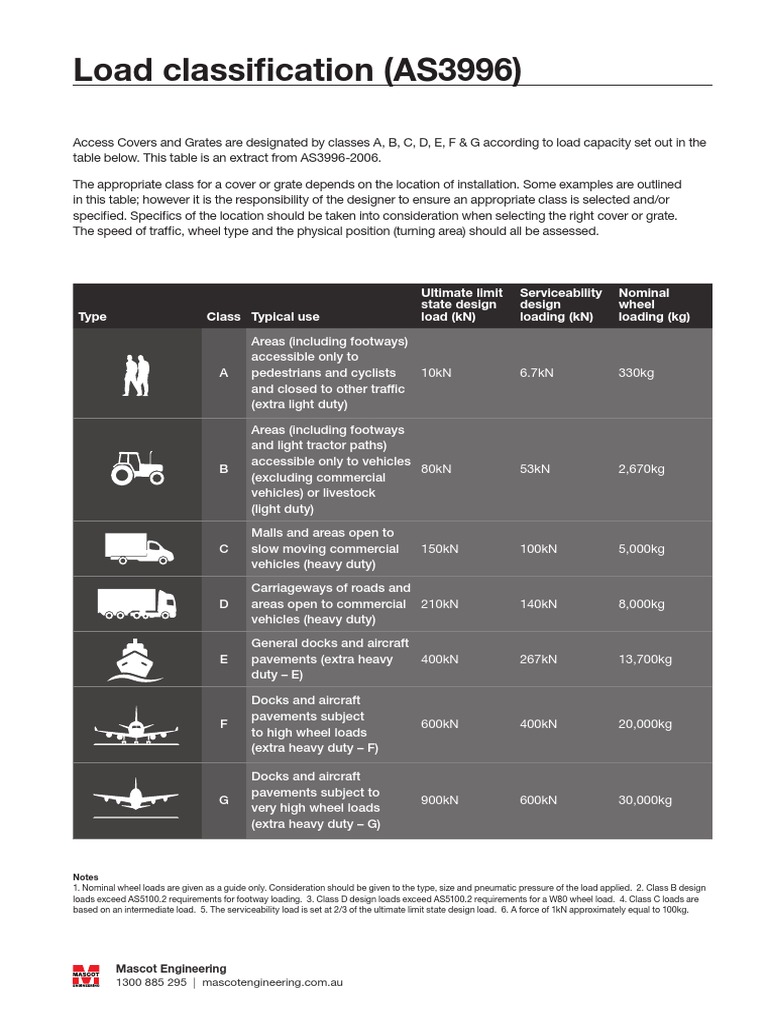 Mascot Engineering AS3996 Load Ratings PDF | PDF | Sidewalk | Traffic