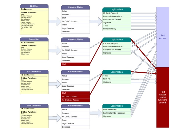 Visio Template For Access - Rights | PDF | Computing | Computing And ...