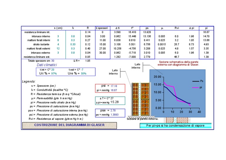 Diagramma Di Glaser | PDF