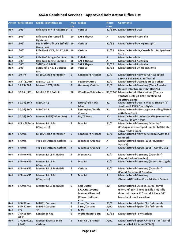 SSAA Combined Services - Approved Bolt Action Rifles List | PDF ...