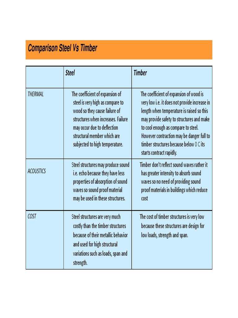 Steel vs Timber: Key Comparisons | PDF