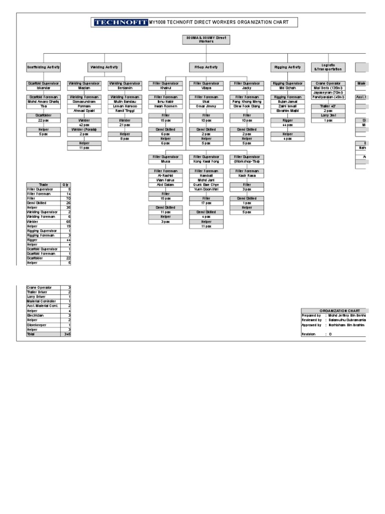Direct Workers Org Chart | PDF