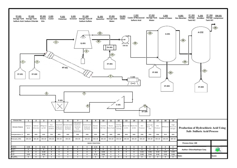 Production of Hydrochloric Acid Using Salt-Sulfuric Acid Process | PDF ...