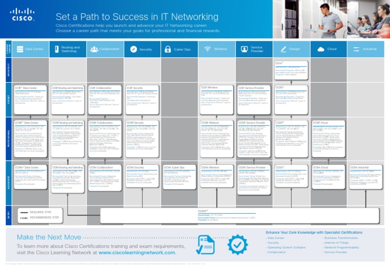 Cisco Certification Path Poster | Cisco Certifications ...