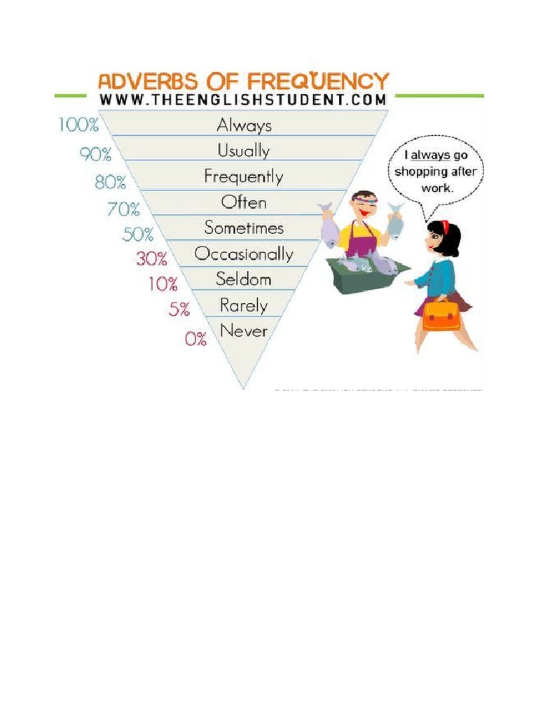 Islcollective Adverbs of Frequency 180514db07533bf | PDF