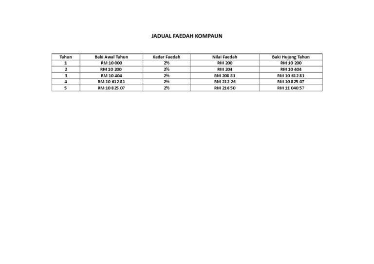 Jadual Faedah Kompaun | PDF