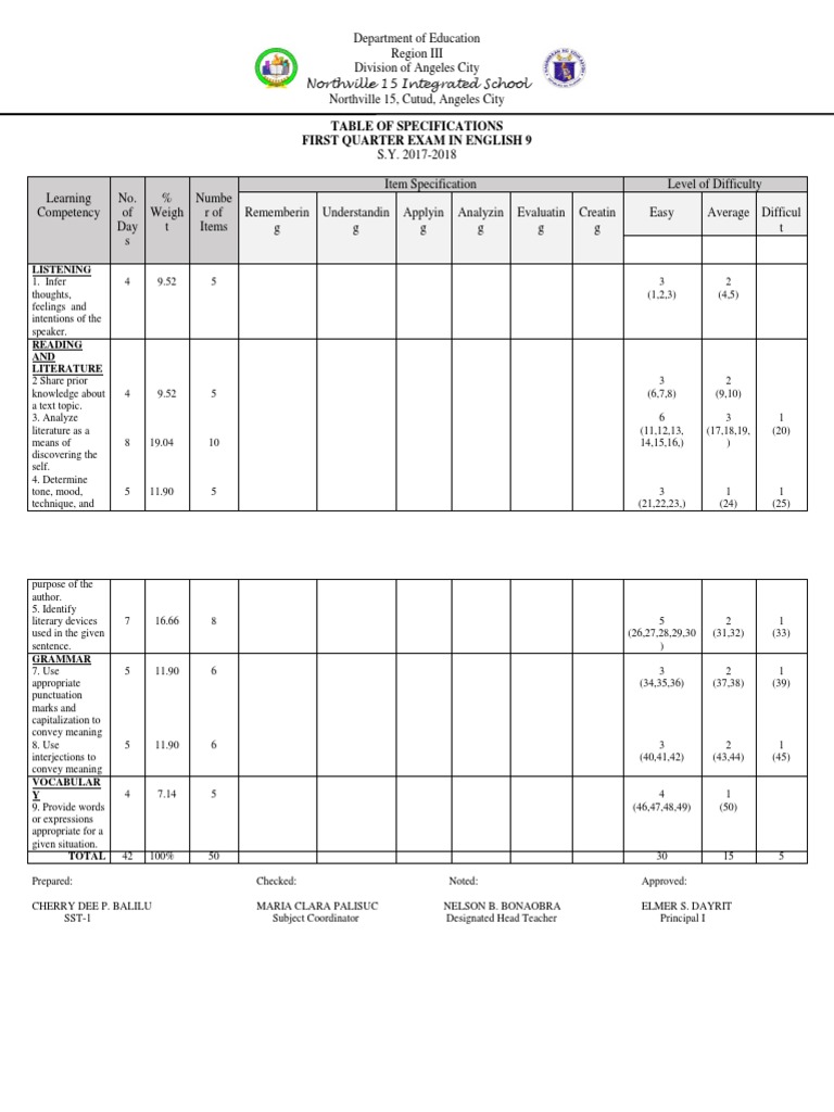 TOS English9 1stgrading | English Language | Test (Assessment)
