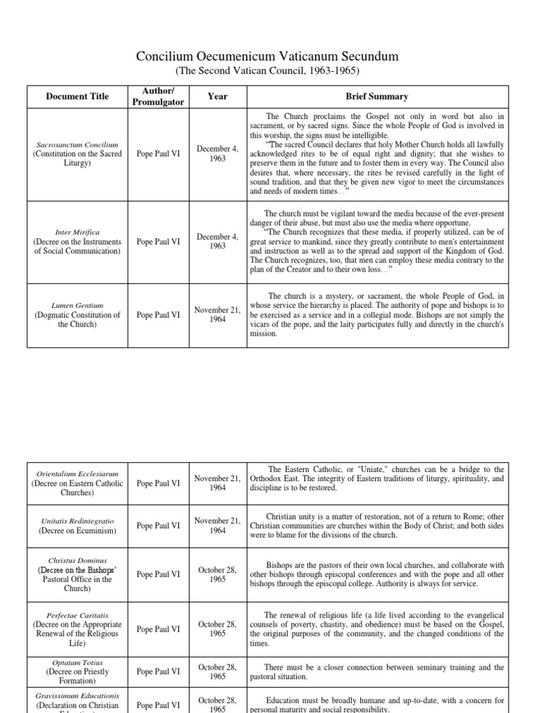 Documents of The Second Vatican Council | PDF | Catholic Church ...