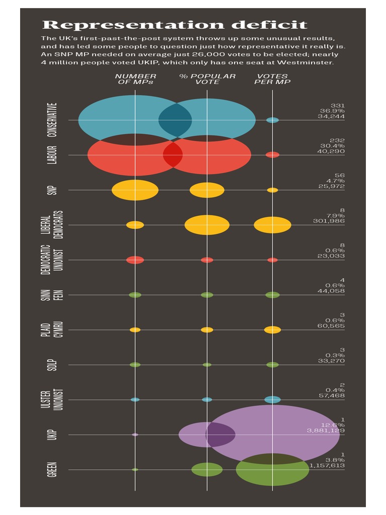 Representation Deficit: Number of Mps % Popular Vote Votes Per MP | PDF ...