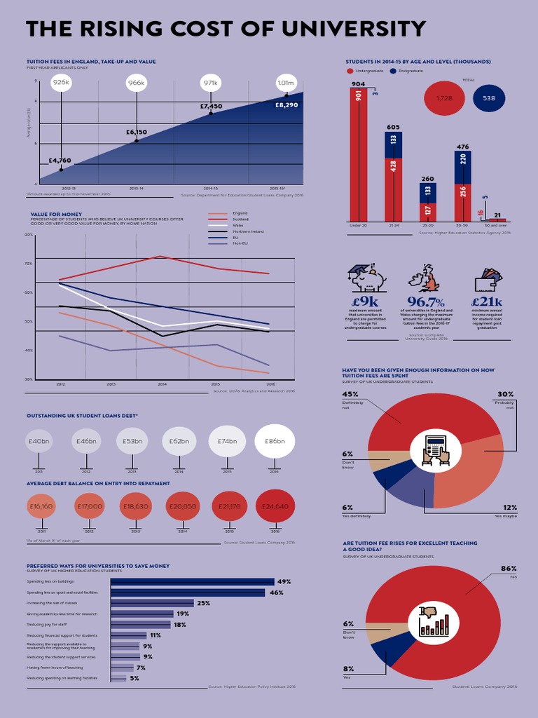 The Rising Cost of University: 1,728 904 926k 966k 971k 1.01m 7,450 ...