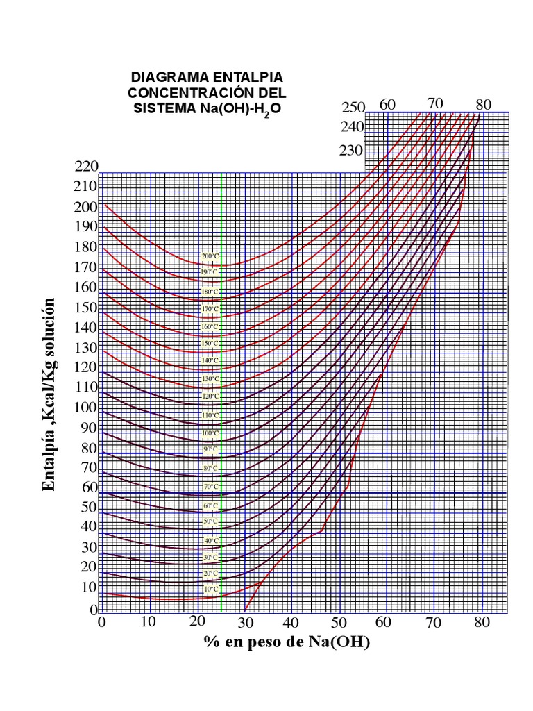 Diagrama de Duhring | Unidades de medida | Física y matemáticas