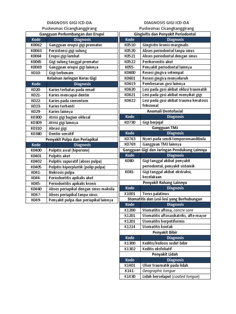 Diagnosis Gigi Icd Da | PDF