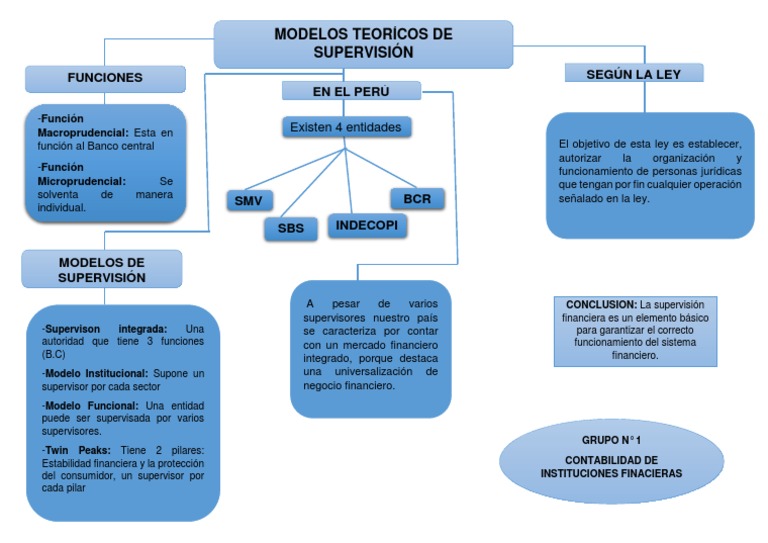 Mapa Conceptual-Modelos de Supervision | PDF