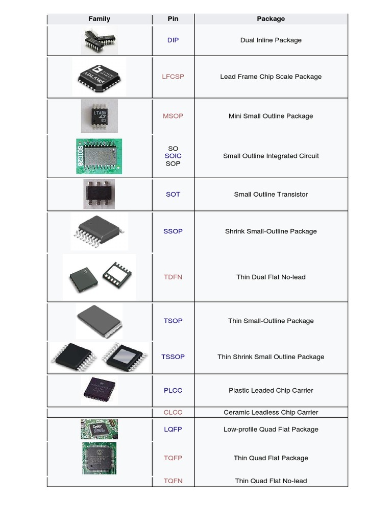 IC Packages | PDF