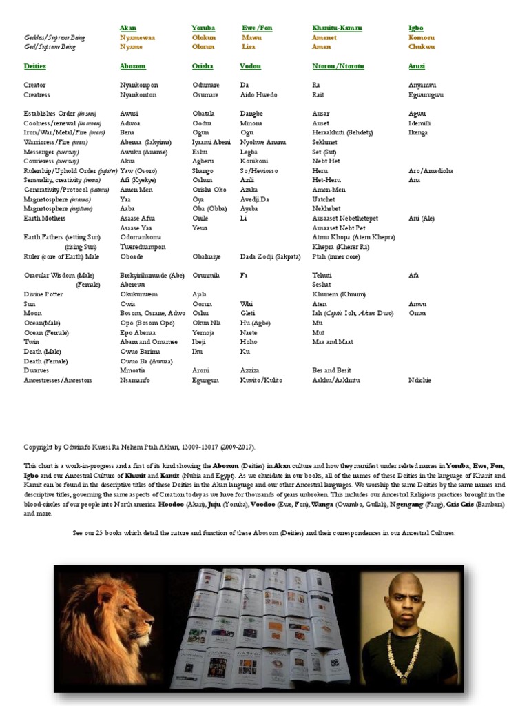 Abosom Correspondence Chart | PDF | Deities | Science