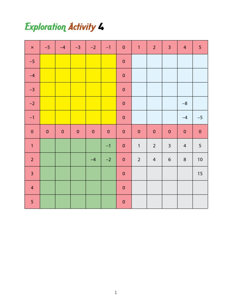 Multiplication of Integers Table PDF | PDF
